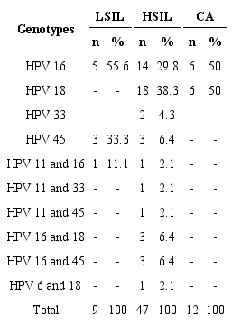 Predominant overexpression of CD25/FOXP3, IFN-γ, and suppressive cytokines in high-grade lesion ...