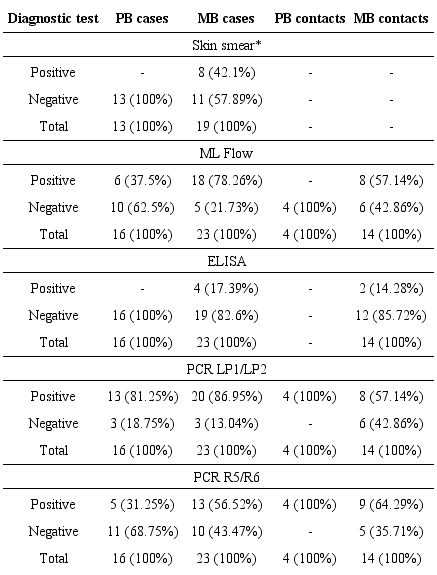 Evaluation of agreement between tests for the diagnosis of leprosy