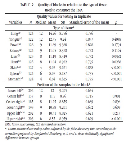 Tissue microarray: physical and chemical parameters involved in the ...