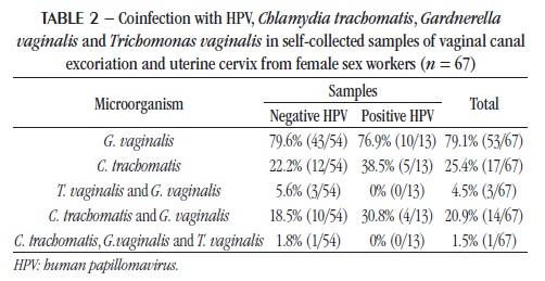 Human papillomavirus and coinfections with Chlamydia trachomatis ...