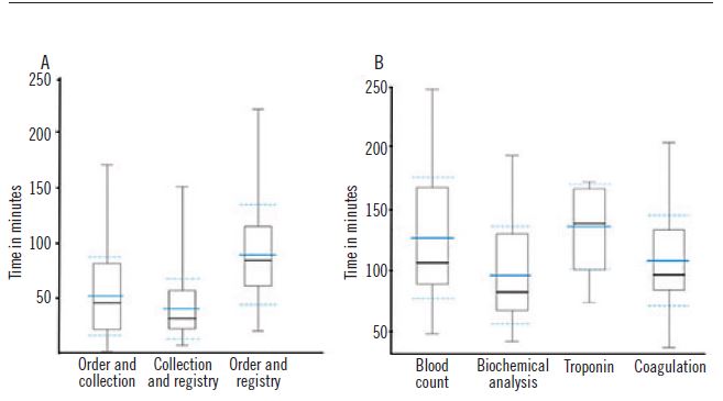 Evaluation of the clinicai analysis service provided to an emergency ...