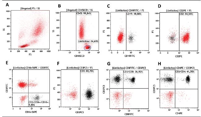 Aquios CL flow cytometer performance in the automated quantification of ...