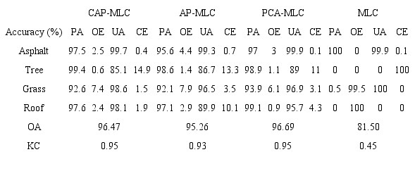 CLASS-BASED AFFINITY PROPAGATION FOR HYPERSPECTRAL IMAGE DIMENSIONALITY REDUCTION AND ...