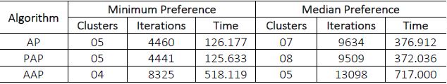 EVALUATION OF THE CLUSTERING PERFORMANCE OF AFFINITY PROPAGATION ALGORITHM CONSIDERING THE ...