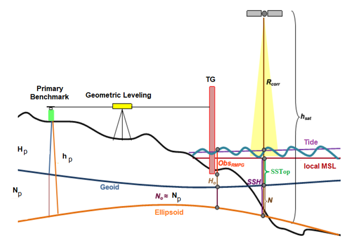 Analysis of vertical reference levels in the brazilian coast: comparing ...