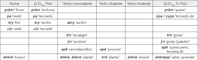 Sujeito dativo em Canela
