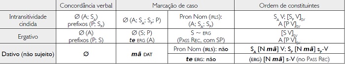 Sujeito dativo em Canela
