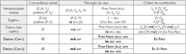 Sujeito dativo em Canela