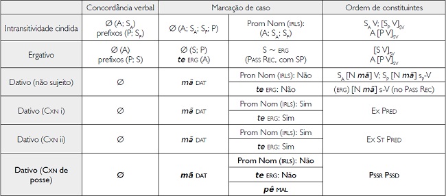 Sujeito dativo em Canela