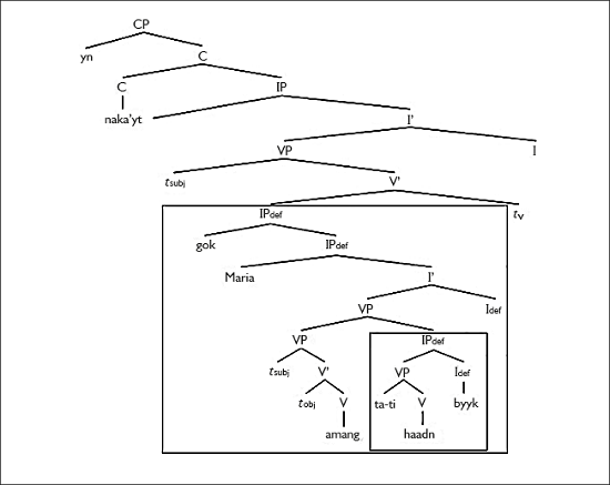 Anaphora and subordination in Karitiana