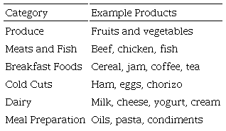 A study of food retailing: How does consumer price sensitivity vary ...