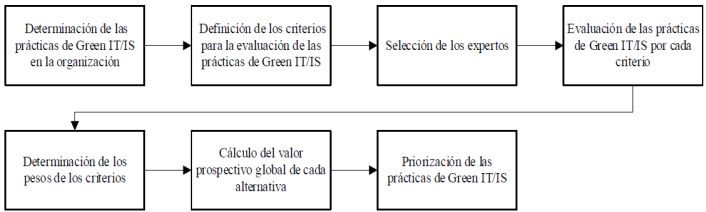Metodología para priorizar iniciativas de tecnologías de la información ...