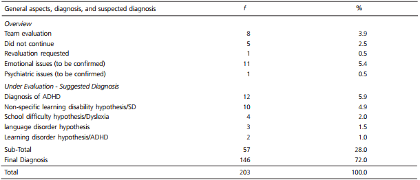 Characterization of school-related problems and diagnoses in a Neuro ...