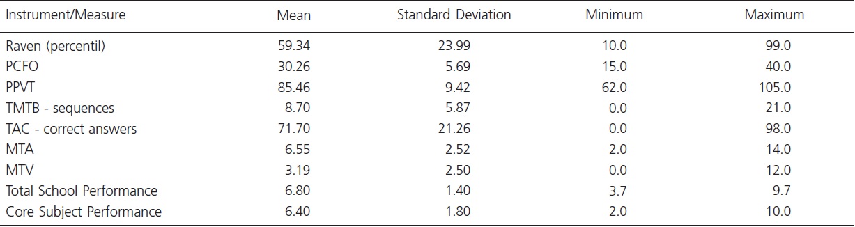School performance at the end of elementary school: Contributions of ...