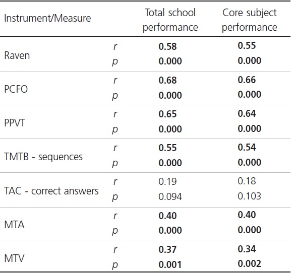School performance at the end of elementary school: Contributions of ...