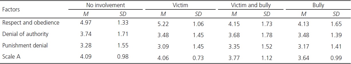 Autonomy in face of school authority, bullying and school performance
