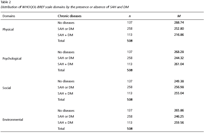 Elderly individuals in primary health care: Quality of life and ...