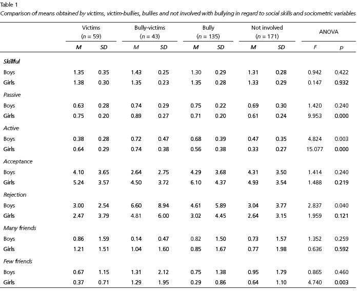 Bullying, social skills, peer acceptance, and friendship among students ...