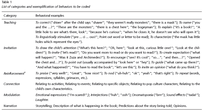 The maternal interactive style in shared reading: Building a categorical evaluation system