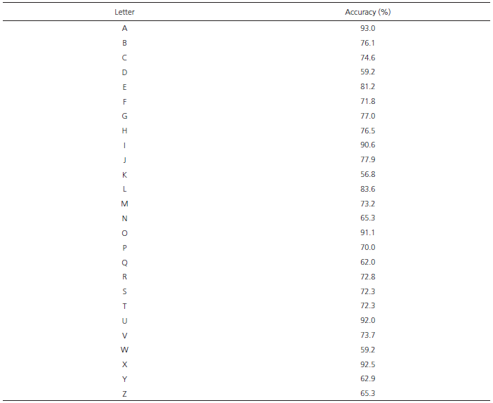 Letter-name knowledge: Predicting reading and writing difficulties
