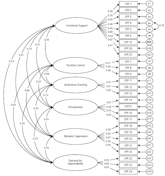 Internal structure of the Parenting Practices Scales in a vulnerable ...