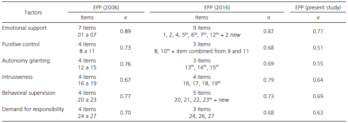 Internal structure of the Parenting Practices Scales in a vulnerable ...