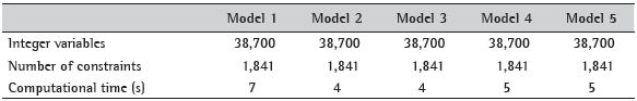 A mixed integer programming approach for freight railcar distribution