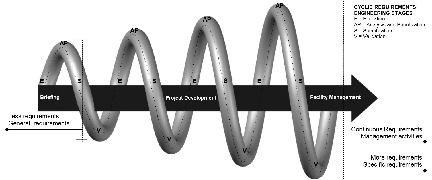 Requirements processing for building design: a systematic review