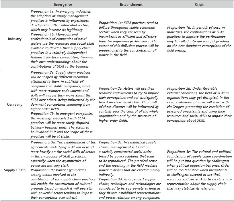 Power and culture in supply chains: contributions of the strategic ...