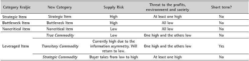 Sustainable procurement portfolio management: a case study in a mining ...
