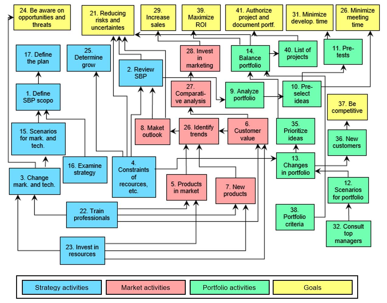 Structuring front-end innovation activities throughout strategic ...