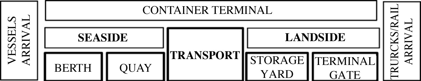 A model-based Decision Support System for multiple container terminals ...