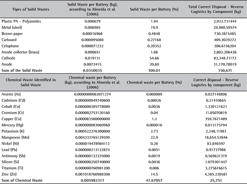 Environmental advantages of the reverse logistics: a case study in the ...