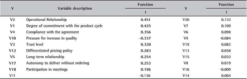 Interorganizational relationships in the Brazilian construction ...
