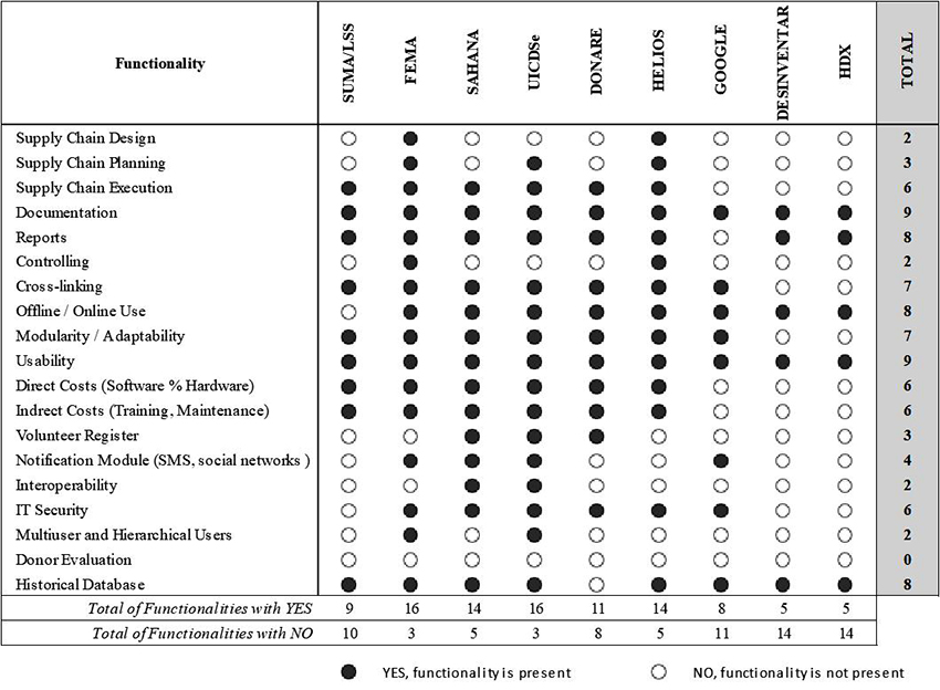 A review of required features for a disaster response system on top of ...