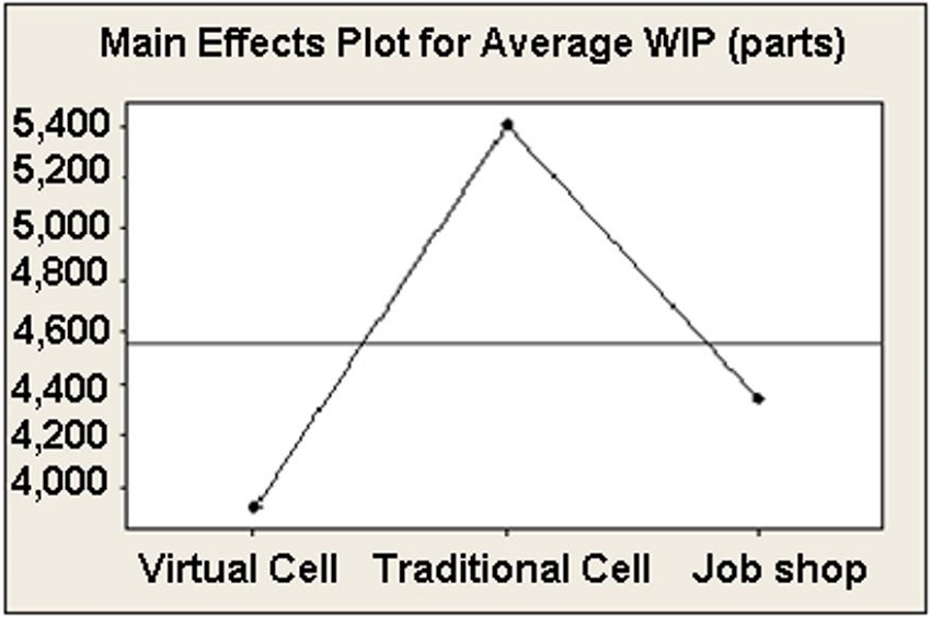Assessment of shop floor layouts in the context of process plans with ...