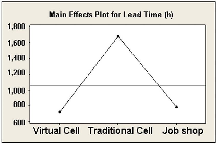 Assessment of shop floor layouts in the context of process plans with alternatives
