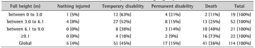 Falls from height: analysis of 114 cases