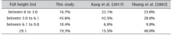 Falls from height: analysis of 114 cases