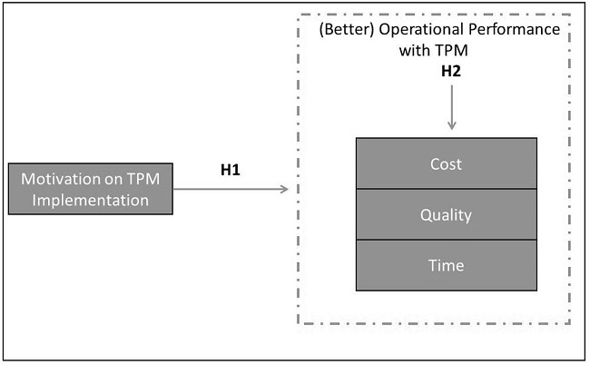 The role of motivation in the results of total productive maintenance