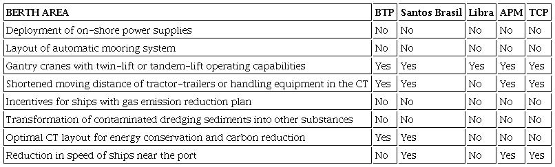 Sustainability practices in container terminals in Brazil