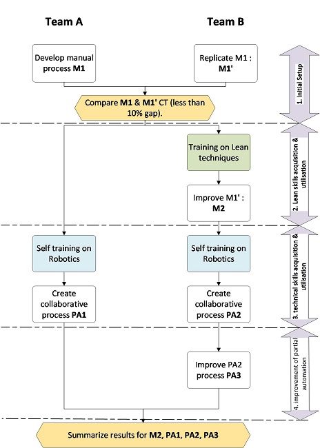 Lean techniques application towards efficient collaborative robot ...