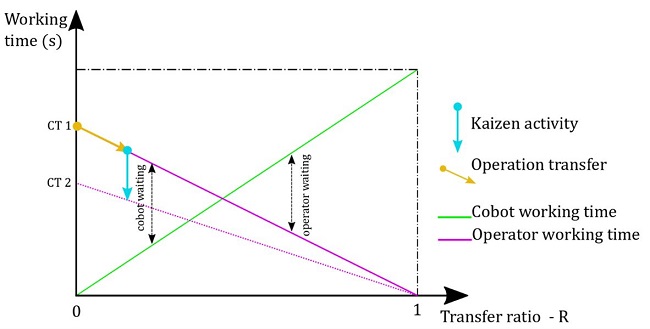 Lean techniques application towards efficient collaborative robot ...