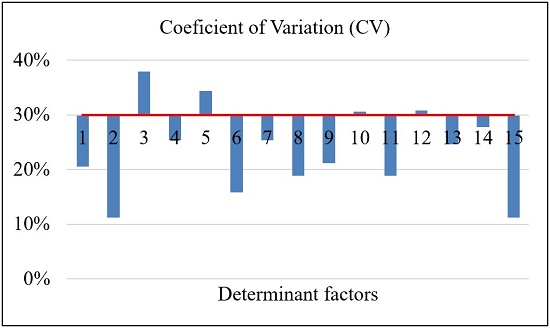 Concordance measurement applying the Delphi method: proposal and ...