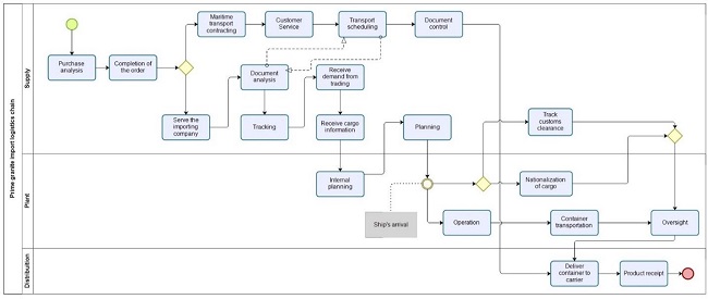 Analysis of activities that generate logistical costs in an operation ...
