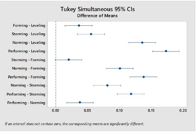 High performance teams: an investigation of the effect on self ...