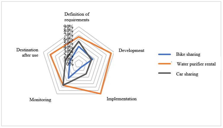 Application of a framework for product-service systems characterization