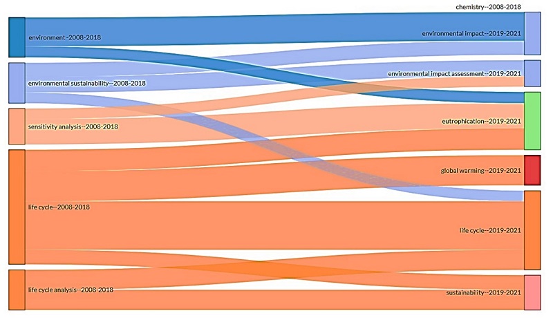 Life cycle sustainability assessment of the agri-food chain: empirical ...