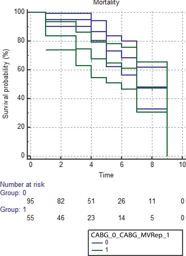 OPCABG for Moderate CIMR in Elderly Patients: a Superior Option?