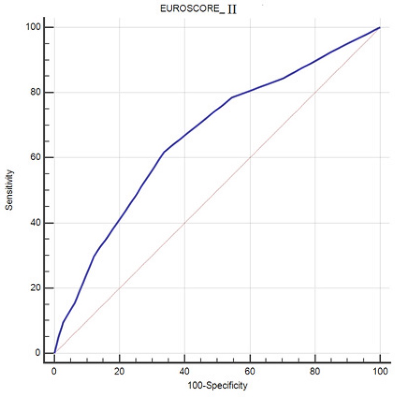 External Validation of European System for Cardiac Operative Risk ...